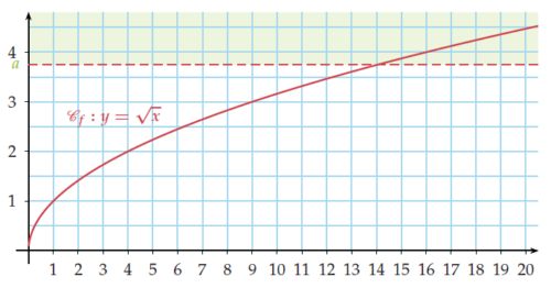 Limites et asymptotes : cours de maths en terminale en PDF.