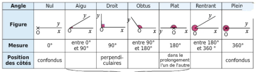 Angles et bissectrice : cours de maths en 6ème en PDF.
