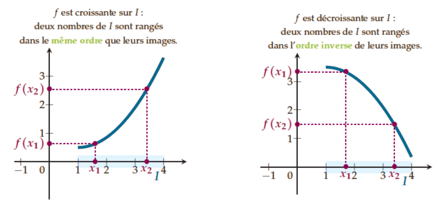 Variations de fonctions et extremums : cours de maths en 2de.