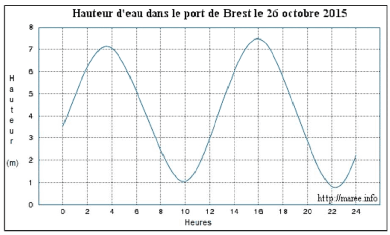 Brevet de maths 2024 blanc n° 3 : sujet et corrigé en PDF.