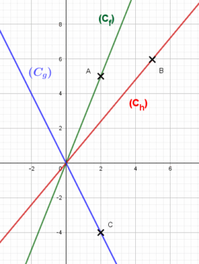 Fonctions linéaires : corrigé des exercices de maths en 3ème.