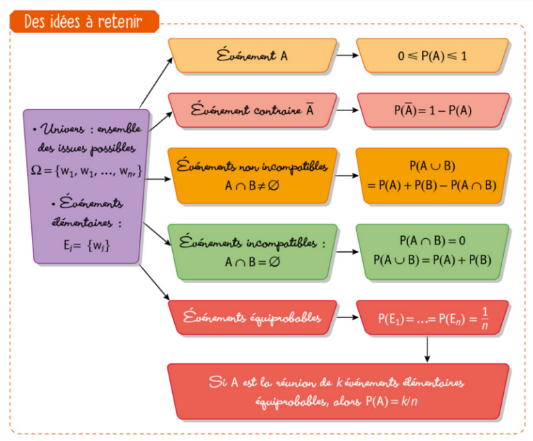 Probabilités : exercices de maths en 2de corrigés en PDF.