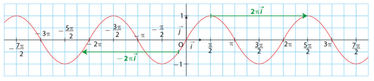 Fonctions sinus et cosinus : cours de maths en terminale en PDF.