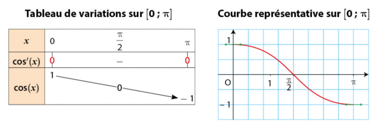 Fonctions sinus et cosinus : cours de maths en terminale en PDF.